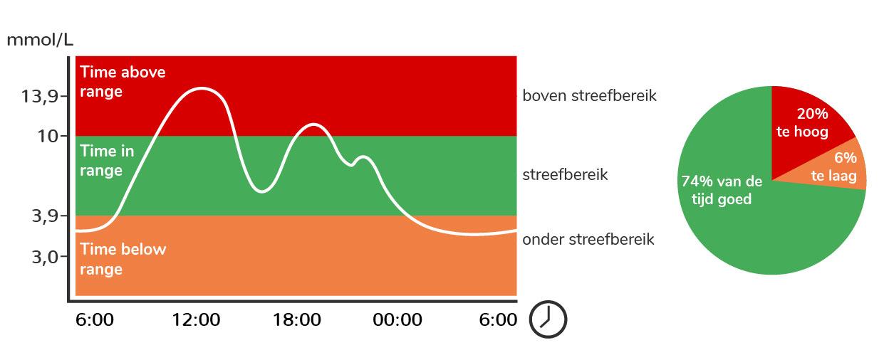 Wat is de Time in Range of tijd binnen doelbereik? - diabetes.nl