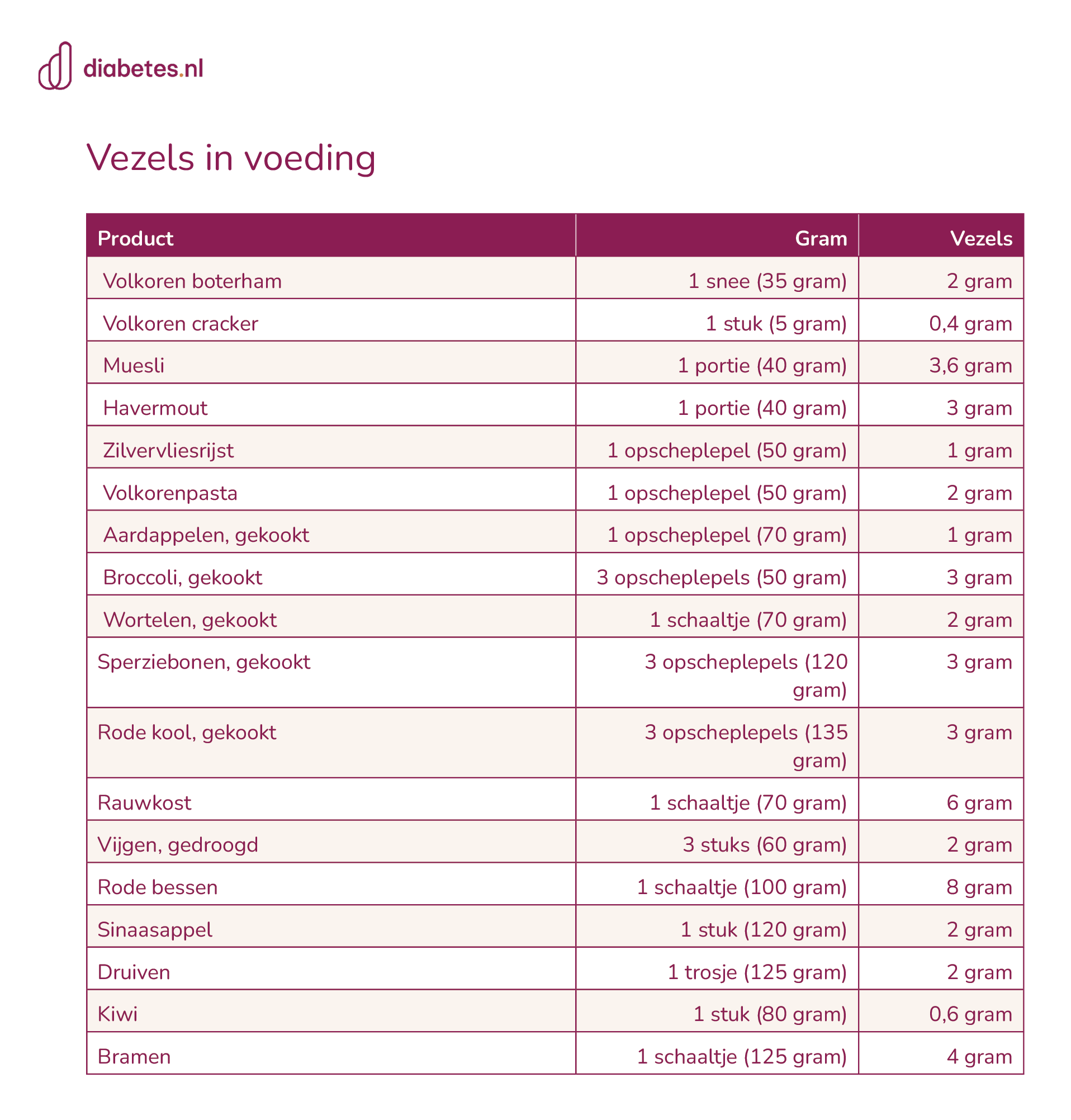 Vezels - diabetes.nl