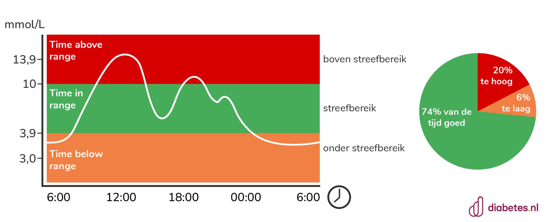 Wat is de Time in Range of tijd binnen doelbereik? - diabetes.nl